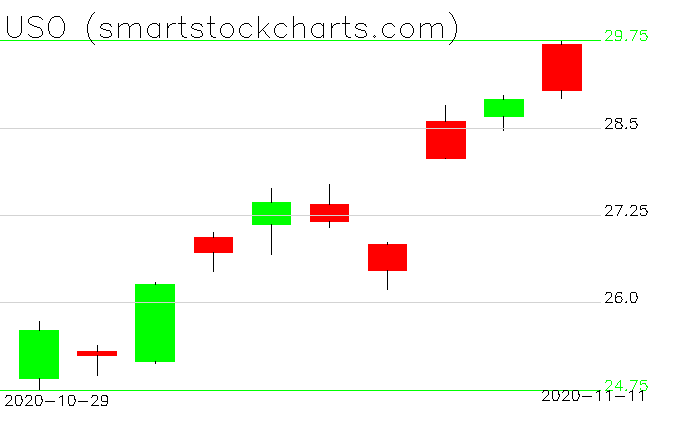 USO charts on November 11, 2020 - Smart Stock Charts