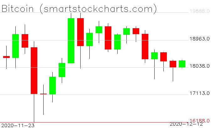 Bitcoin charts on December 12, 2020 - Smart Stock Charts