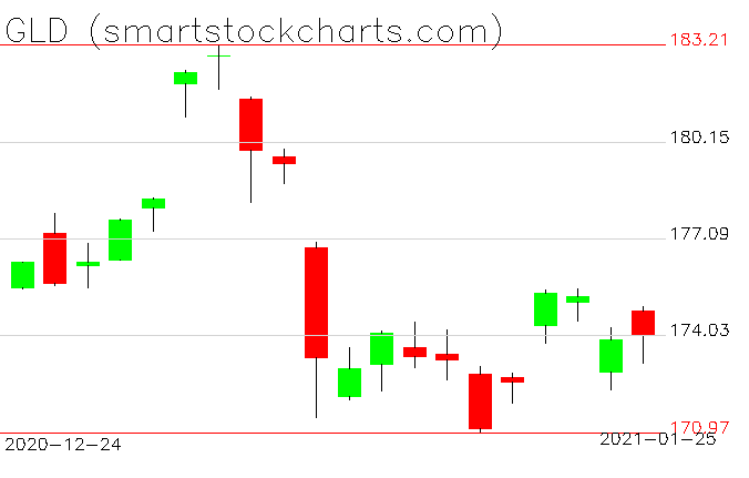 GLD charts on January 25, 2021 - Smart Stock Charts