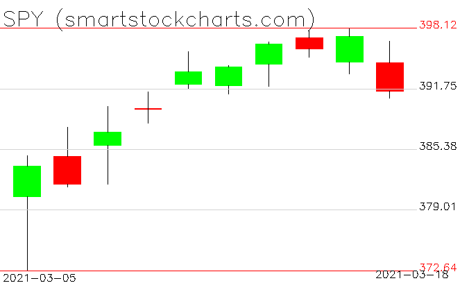 SPY charts on March 18, 2021 - Smart Stock Charts