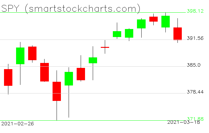 SPY charts on March 18, 2021 - Smart Stock Charts