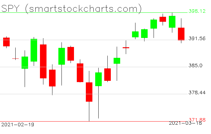 SPY charts on March 18, 2021 - Smart Stock Charts