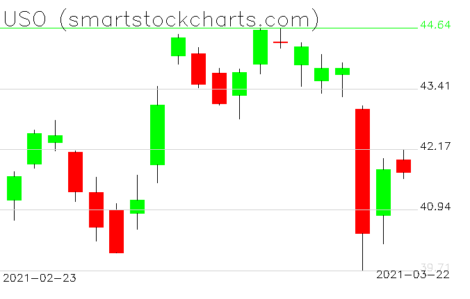 USO charts on March 22, 2021 - Smart Stock Charts