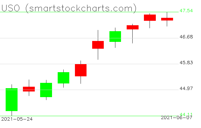 USO charts on June 07, 2021 - Smart Stock Charts