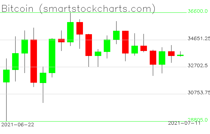 Bitcoin charts on July 11, 2021 - Smart Stock Charts
