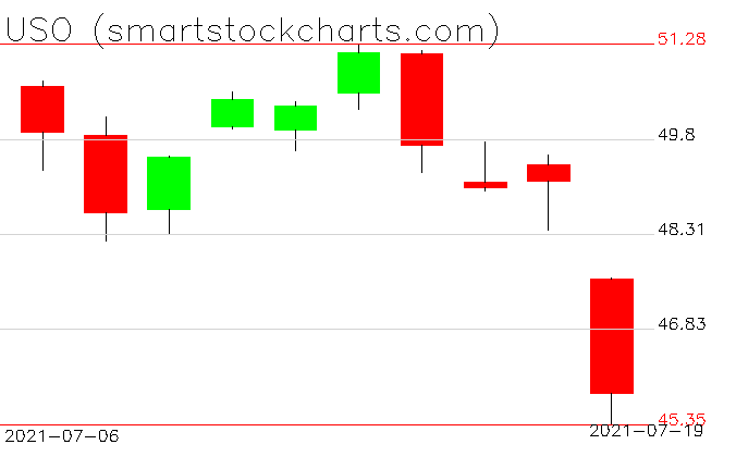 USO charts on July 19, 2021 - Smart Stock Charts