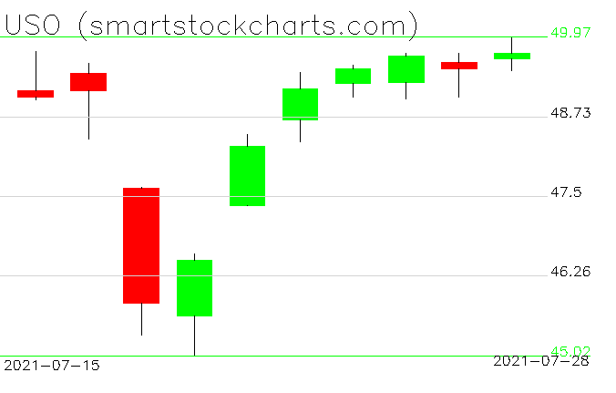 USO charts on July 28, 2021 - Smart Stock Charts