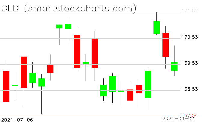 GLD charts on August 02, 2021 - Smart Stock Charts