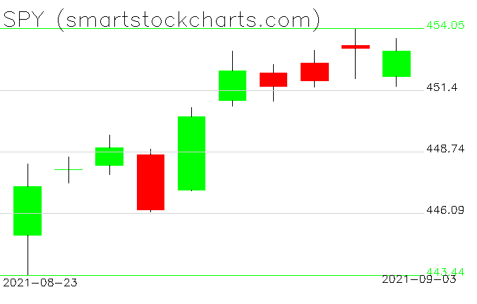 SPY charts on September 03, 2021 - Smart Stock Charts