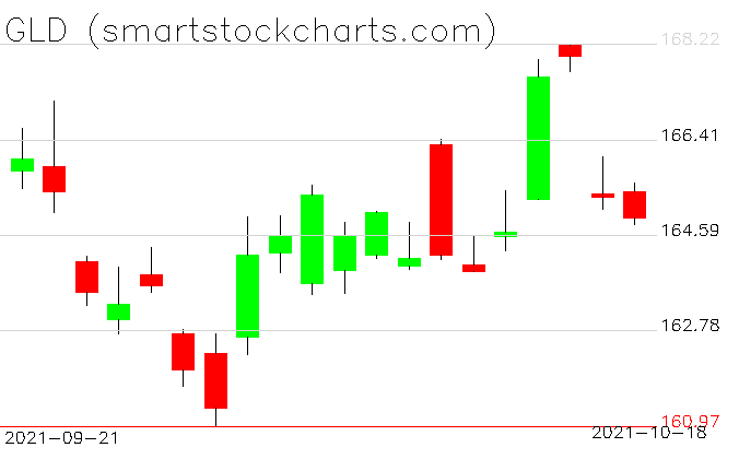 GLD charts on October 18, 2021 - Smart Stock Charts