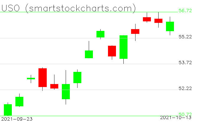 USO charts on October 13, 2021 - Smart Stock Charts