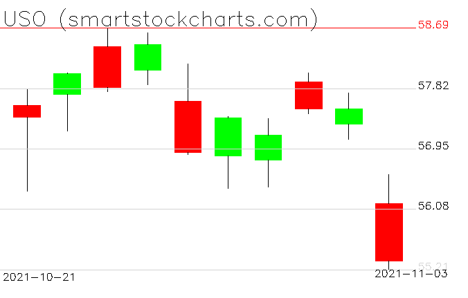 USO charts on November 03, 2021 - Smart Stock Charts