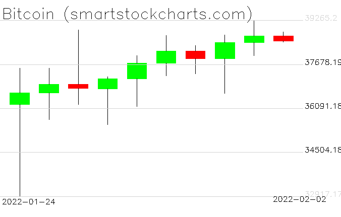 Bitcoin charts on February 02, 2022 - Smart Stock Charts