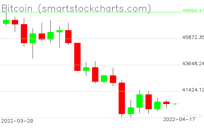 Bitcoin charts on April 17, 2022 - Smart Stock Charts