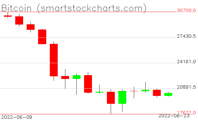 Bitcoin charts on June 23, 2022 - Smart Stock Charts