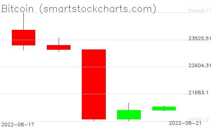 Bitcoin charts on August 21, 2022 - Smart Stock Charts