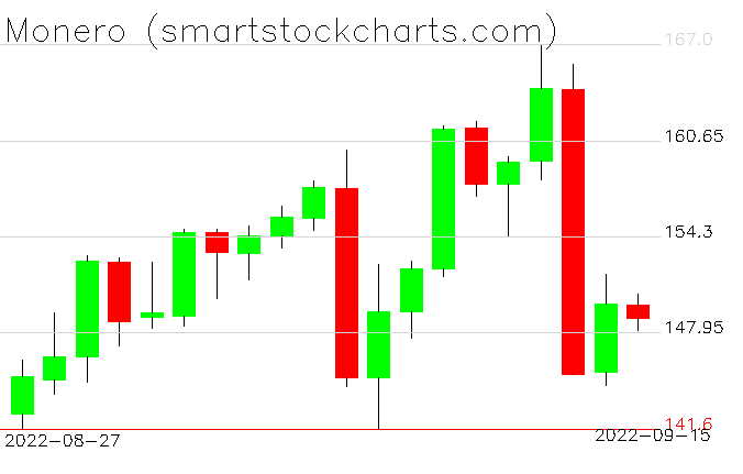 Monero charts on September 15, 2022 - Smart Stock Charts
