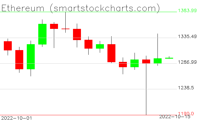 Ethereum charts on October 15, 2022 - Smart Stock Charts