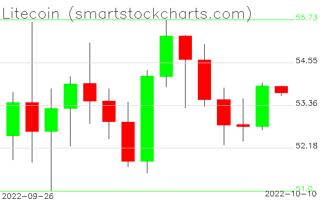 Litecoin charts on October 10, 2022 - Smart Stock Charts