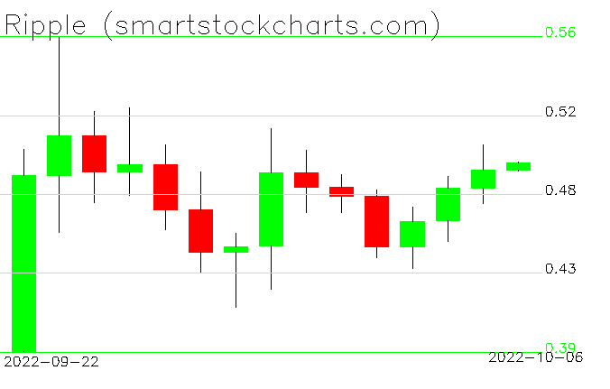 Ripple charts on October 06, 2022 - Smart Stock Charts