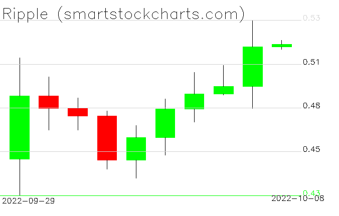 Ripple charts on October 08, 2022 - Smart Stock Charts