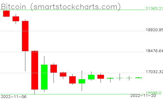 Bitcoin charts on November 20, 2022 - Smart Stock Charts