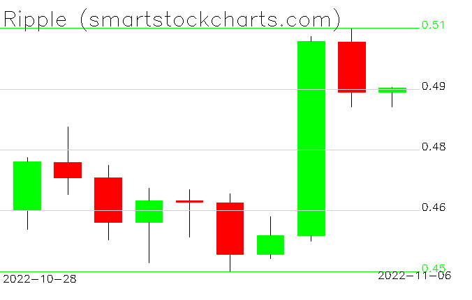 Ripple charts on November 06, 2022 - Smart Stock Charts