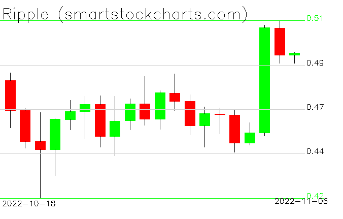 Ripple charts on November 06, 2022 - Smart Stock Charts