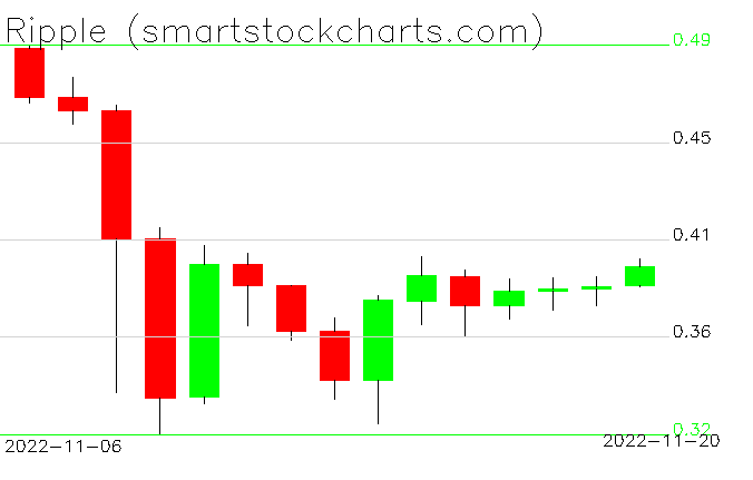 Ripple charts on November 20, 2022 - Smart Stock Charts