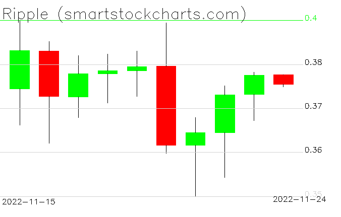Ripple charts on November 24, 2022 - Smart Stock Charts