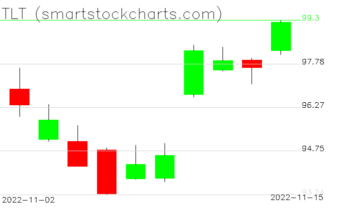 TLT charts on November 15, 2022 - Smart Stock Charts