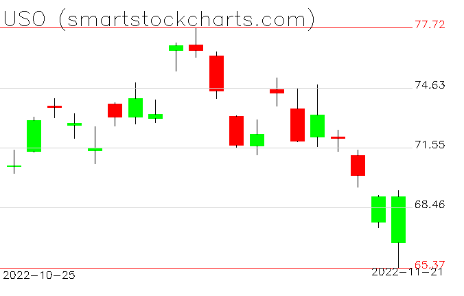 USO charts on November 21, 2022 - Smart Stock Charts