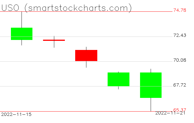 USO charts on November 21, 2022 - Smart Stock Charts
