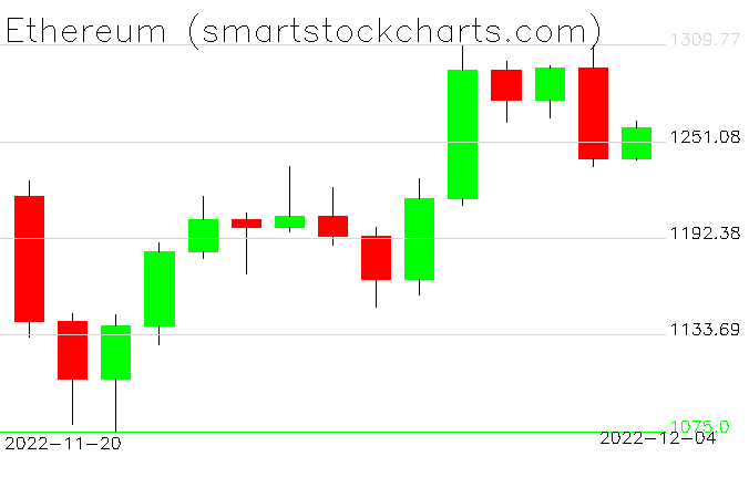 Ethereum charts on December 04, 2022 - Smart Stock Charts