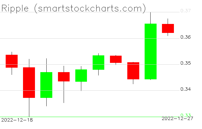Ripple charts on December 27, 2022 - Smart Stock Charts