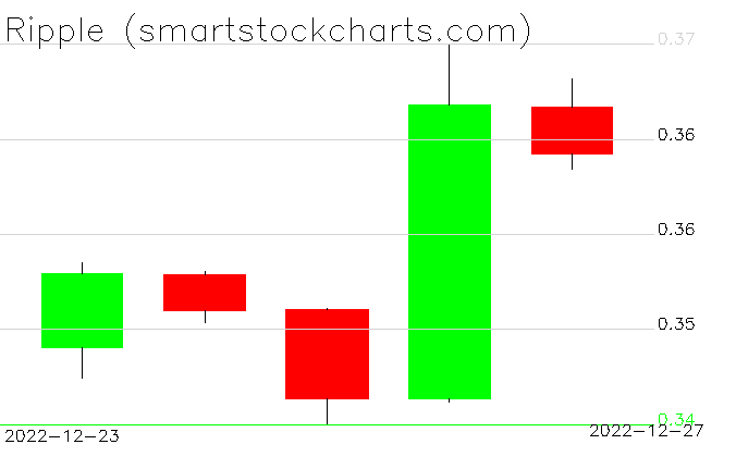 Ripple charts on December 27, 2022 - Smart Stock Charts