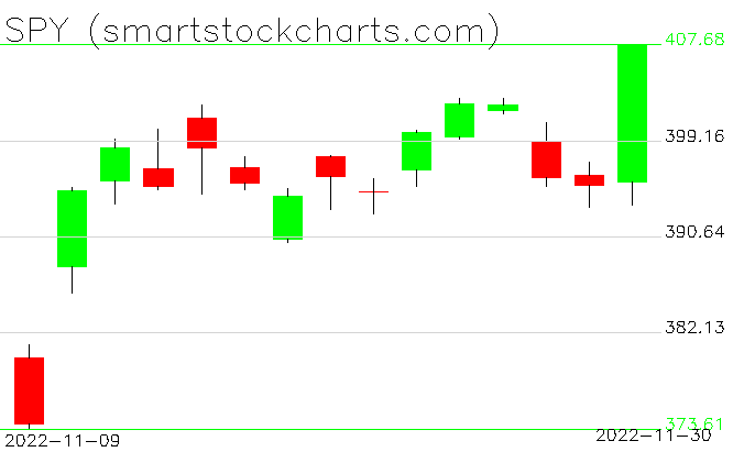 SPY charts on November 30, 2022 - Smart Stock Charts