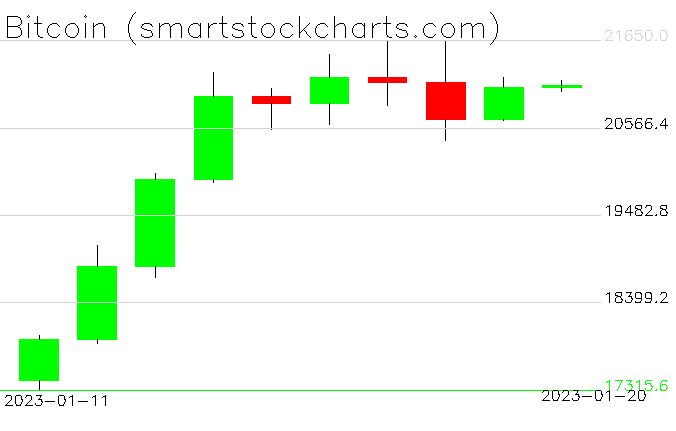 Bitcoin charts on January 20, 2023 - Smart Stock Charts