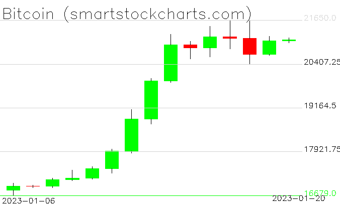 Bitcoin charts on January 20, 2023 - Smart Stock Charts