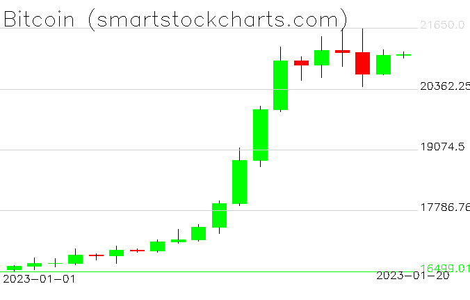 Bitcoin charts on January 20, 2023 - Smart Stock Charts