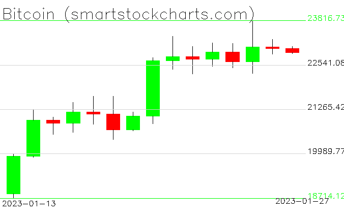 Bitcoin charts on January 27, 2023 - Smart Stock Charts