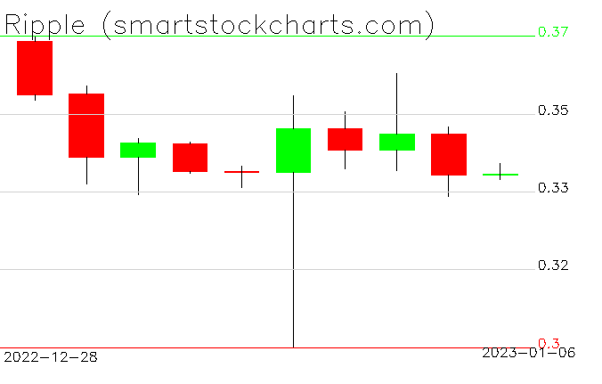 Ripple charts on January 06, 2023 - Smart Stock Charts