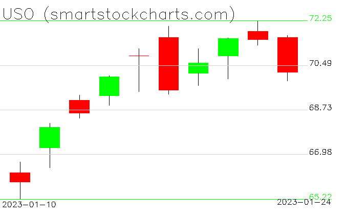 USO charts on January 24, 2023 - Smart Stock Charts