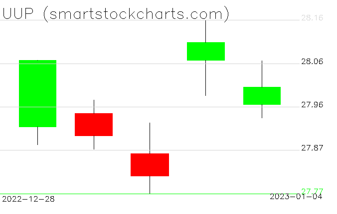 UUP charts on January 04, 2023 - Smart Stock Charts