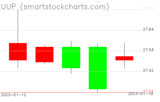 UUP charts on January 19, 2023 - Smart Stock Charts