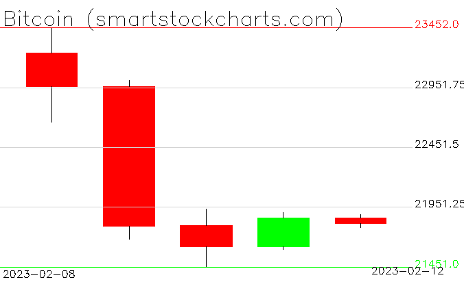 Bitcoin charts on February 12, 2023 - Smart Stock Charts