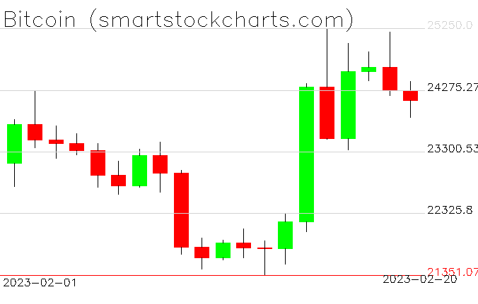 Bitcoin charts on February 20, 2023 - Smart Stock Charts