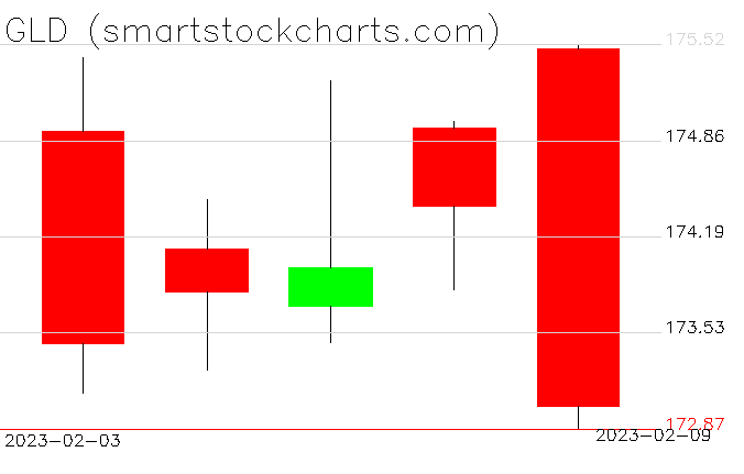 GLD charts on February 09, 2023 - Smart Stock Charts
