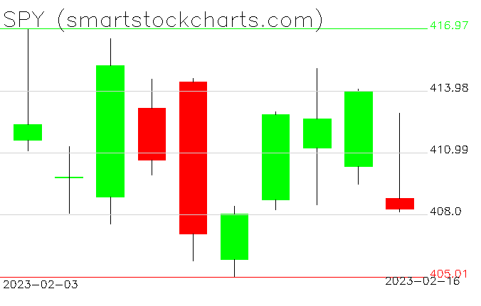 SPY charts on February 16, 2023 - Smart Stock Charts