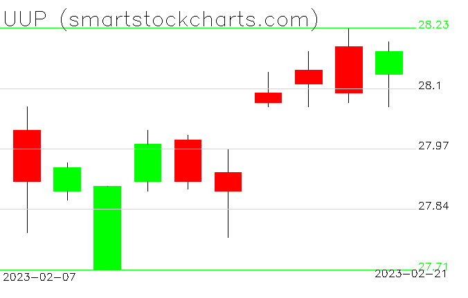 UUP charts on February 21, 2023 - Smart Stock Charts